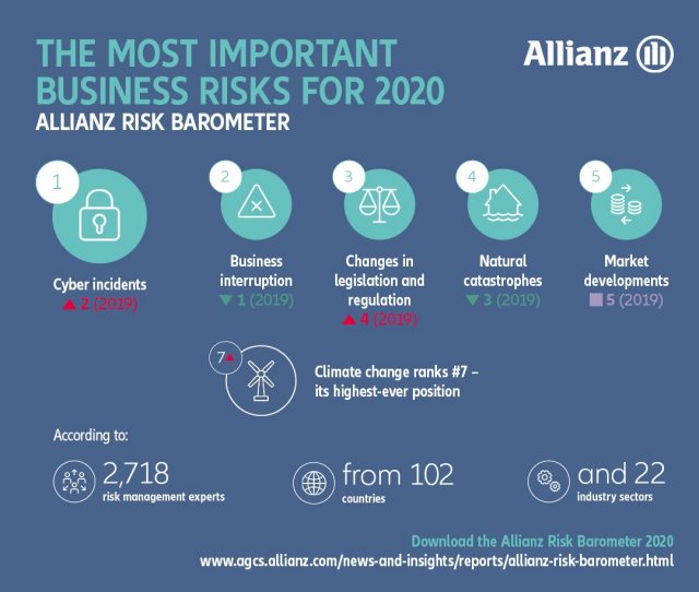 Allianz Risk Barometer 2020